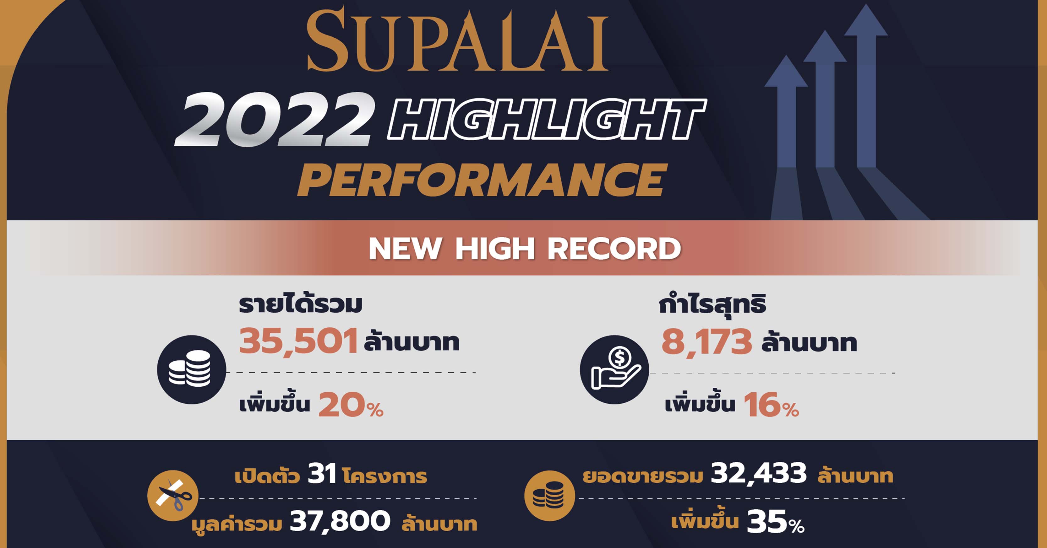 SPALI แรงไม่หยุด!! ปี 2565 สร้างปรากฎการณ์ New High ครั้งใหญ่ กวาดรายได้ - กำไรพุ่งทะยาน ...