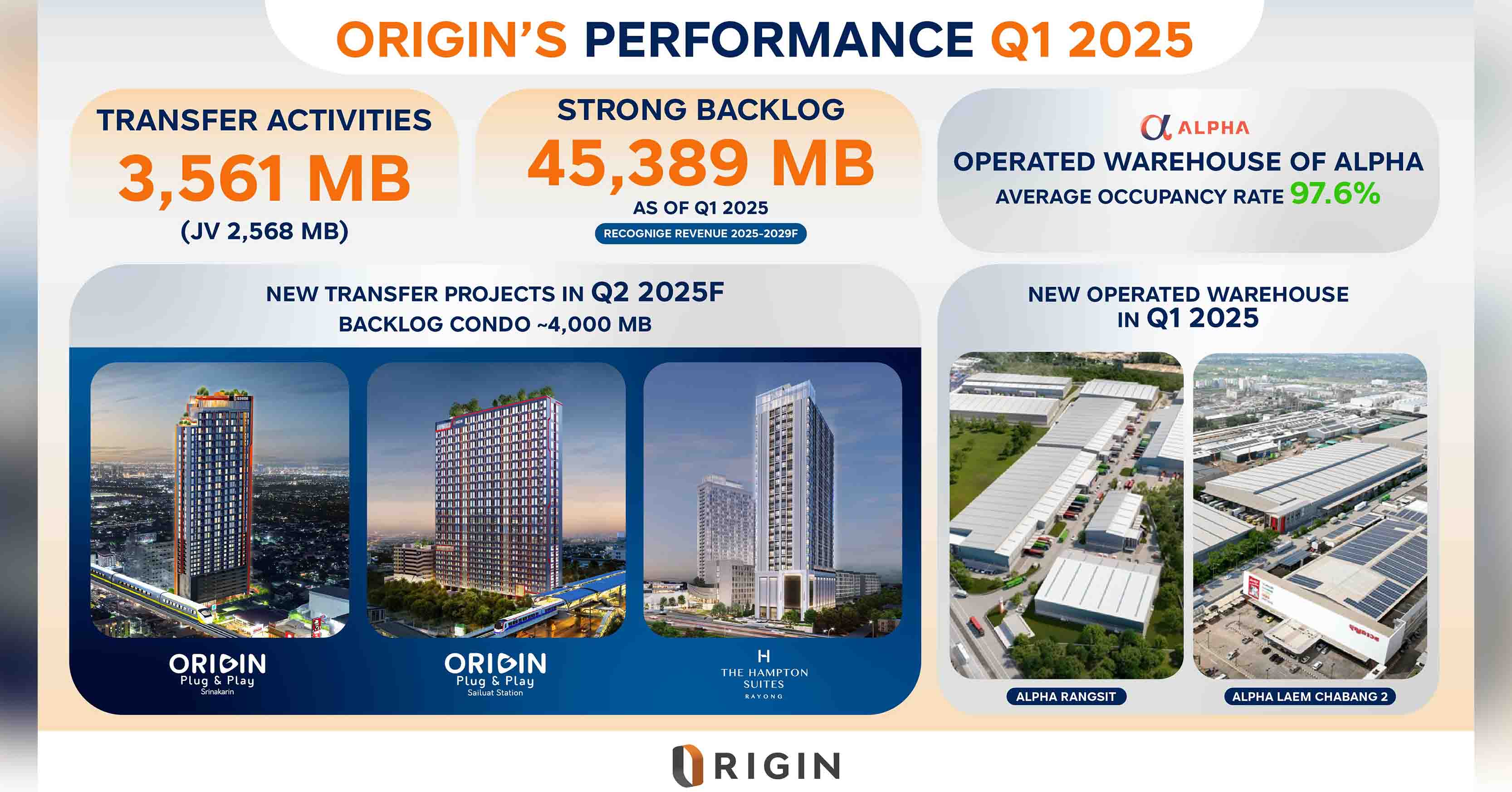 ออริจิ้น พร็อพเพอร์ตี้ โชว์โยน Q1/68 กว่า 3,561 ลบ. ตุนแบ็กล็อก 45,389 ลบ. ทยอยรับรู้ต่อเนื่อง 5 ...